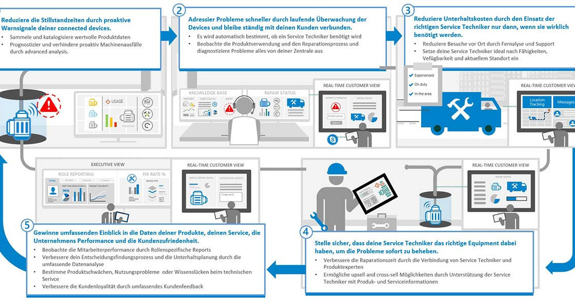 Connected Field Service - Wer alles vom Konzept profitiert